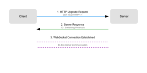 Understanding WebSocket Handshake with TypeScript - CodeCalls