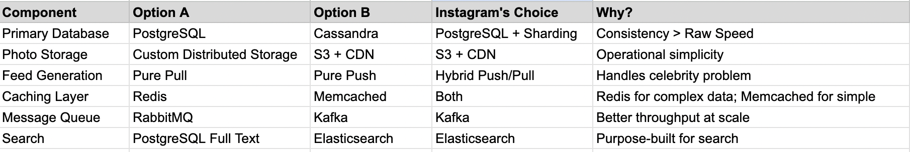 Designing Instagram: A Complete System Design Guide for SDE Interviews ...