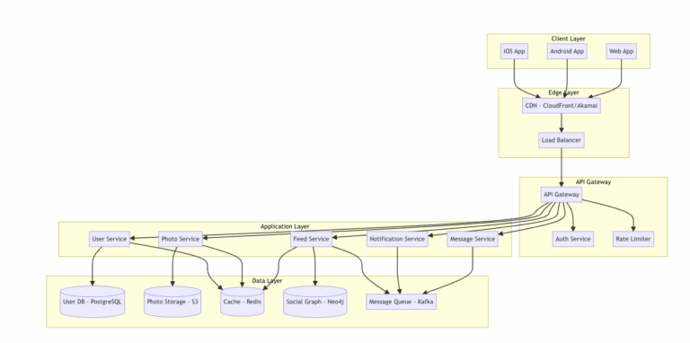 Designing Instagram: A Complete System Design Guide for SDE Interviews ...